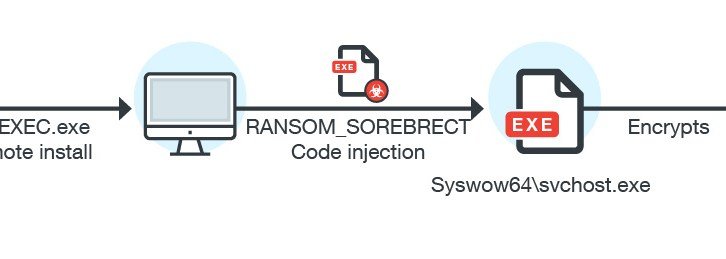 New Code Injecting Sorebrect Fileless Ransomware Detected In The Wild