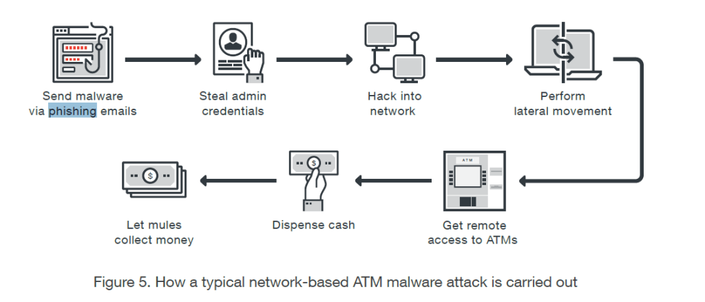 Europol report – Cyber attacks against ATM networks on the rise