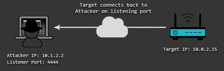 Tcp Bind Shell In Assembly Arm 32 Bit