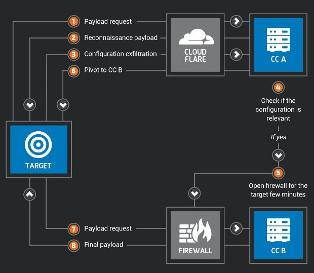 Targeted Attacks In The Middle East