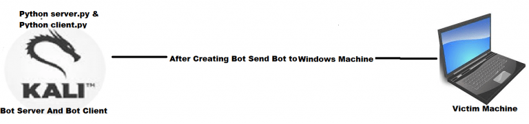 Create Your Own Botnet Using Simple Commands Step By Step Tutorial