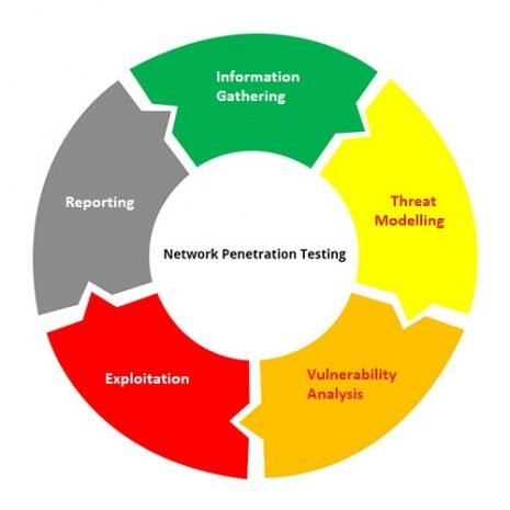 How to do penetration testing of your network – Step by Step Guide ...