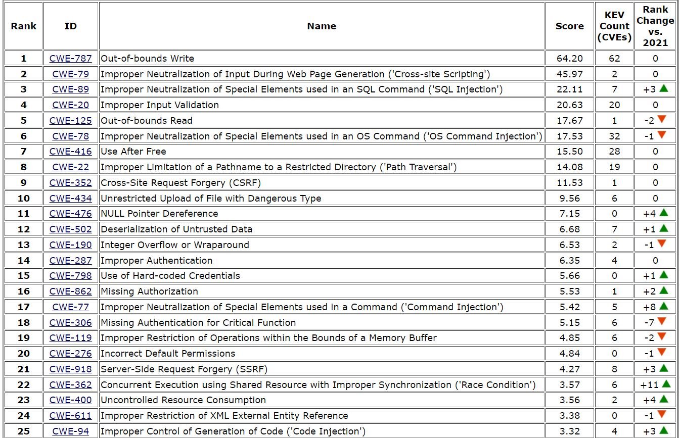 Top 25 Most Dangerous Vulnerabilities Of 2022 Easily Exploitable Cwe Common Weakness Enumeration