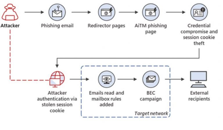 How AitM attack was used to breach 10000 Organizations