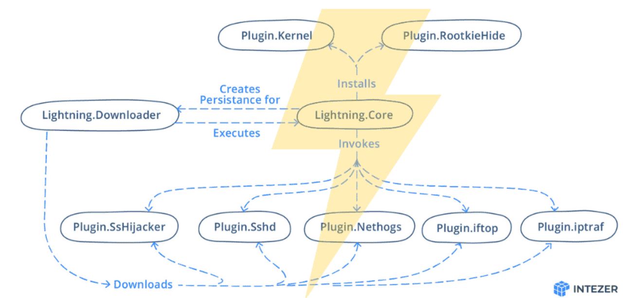 New Very Powerful All in One Linux Malware