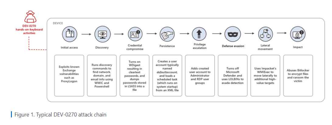 Ransomware gang DEV-0270 now using Windows BitLocker function to ...