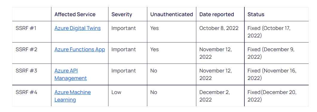 Four server-side request forgery (SSRF) vulnerabilities impacting different Azure services