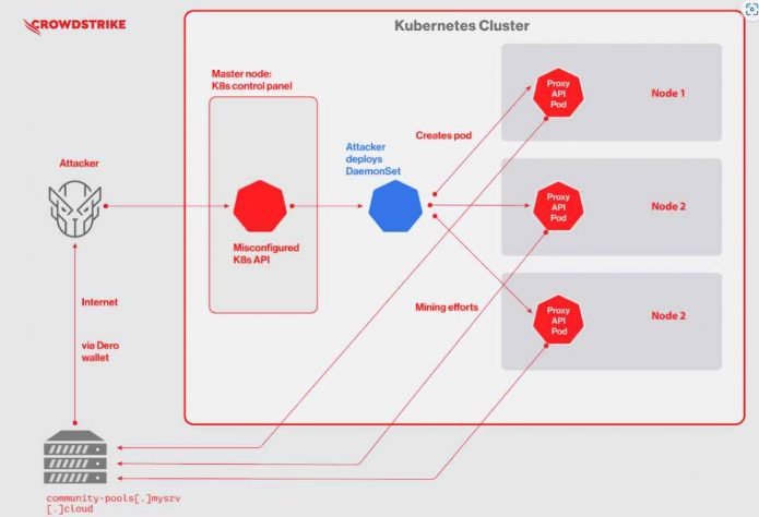 New cryptojacking malware can hack in Kubernetes clusters using this ...