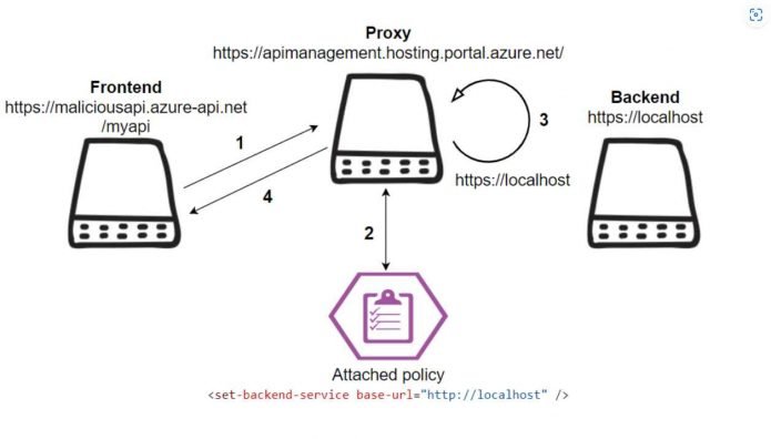 Easily hack into Azure internal workloads & API using Azure API ...