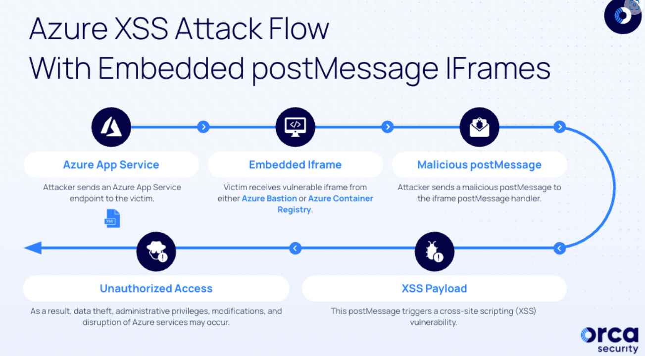 Easily Hack Into Azure Bastion And Azure Container Registry Via Xss Vulnerabilities