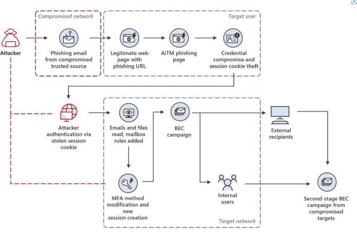New AiTM Phishing Attack Technique Makes It Easy to Hack Business Email ...