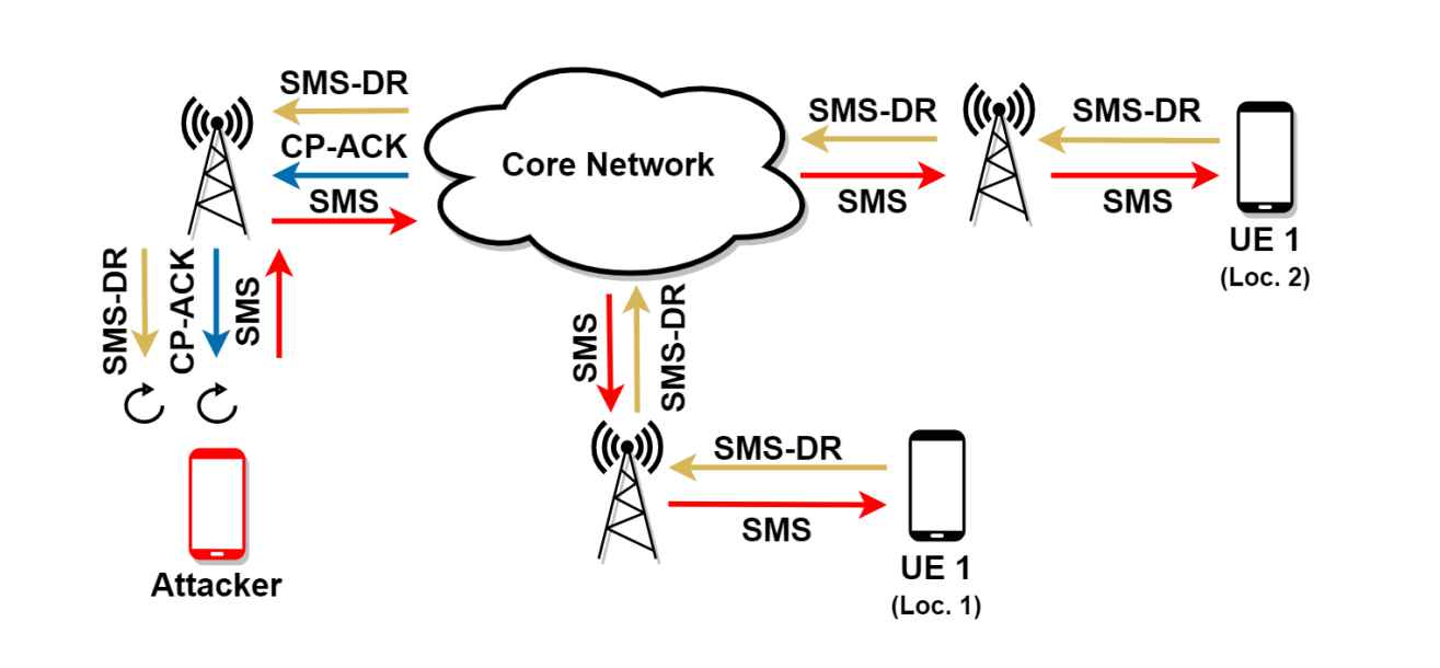 How to hack & track anybody's phone location via silent SMS messages