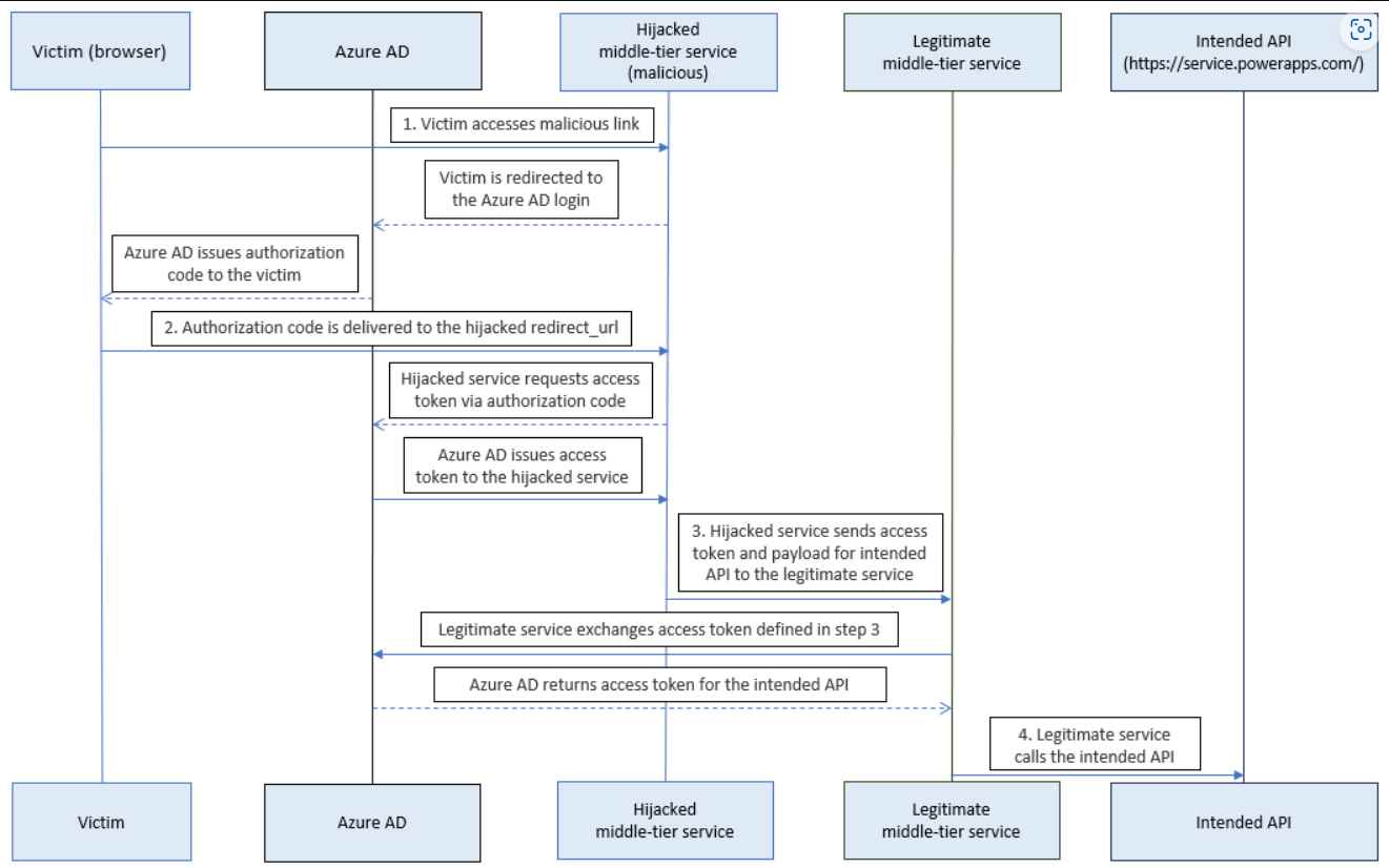 Hacking Microsoft Azure Entra ID using a vulnerability in Microsoft ...