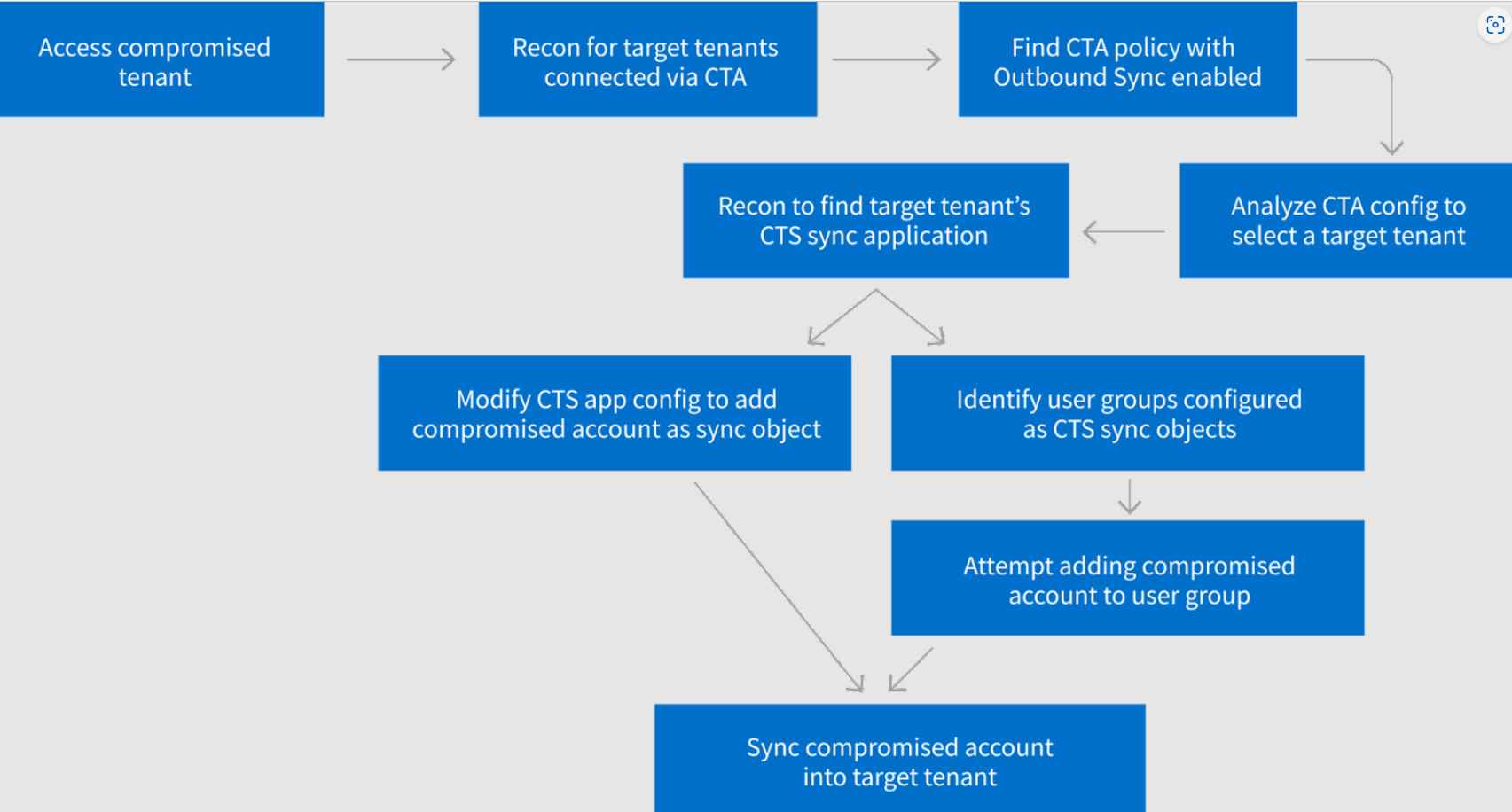 New Azure AD Cross-Tenant Synchronisation (CTS) Attack allows hacking ...