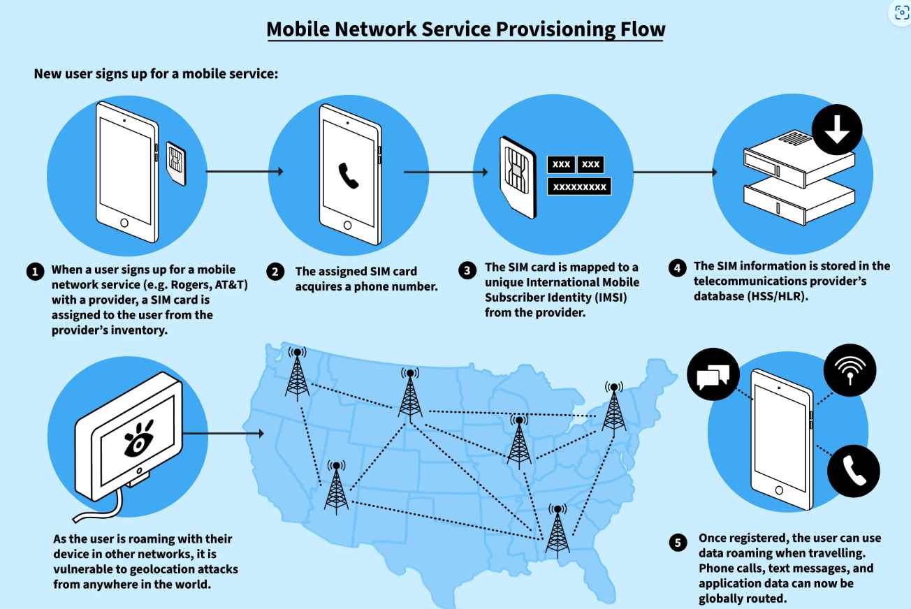 The Art of Interception :Active and Passive Surveillance in Mobile ...