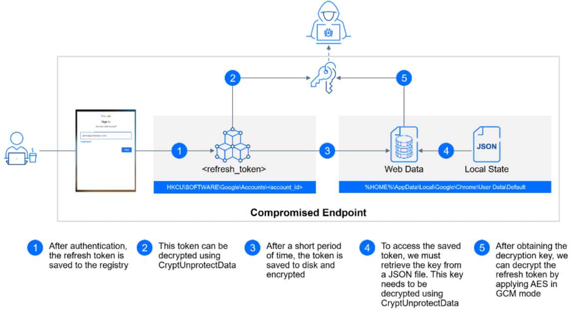 Your Google Cloud Security Might Be at Risk. Hacking GCP via Google ...