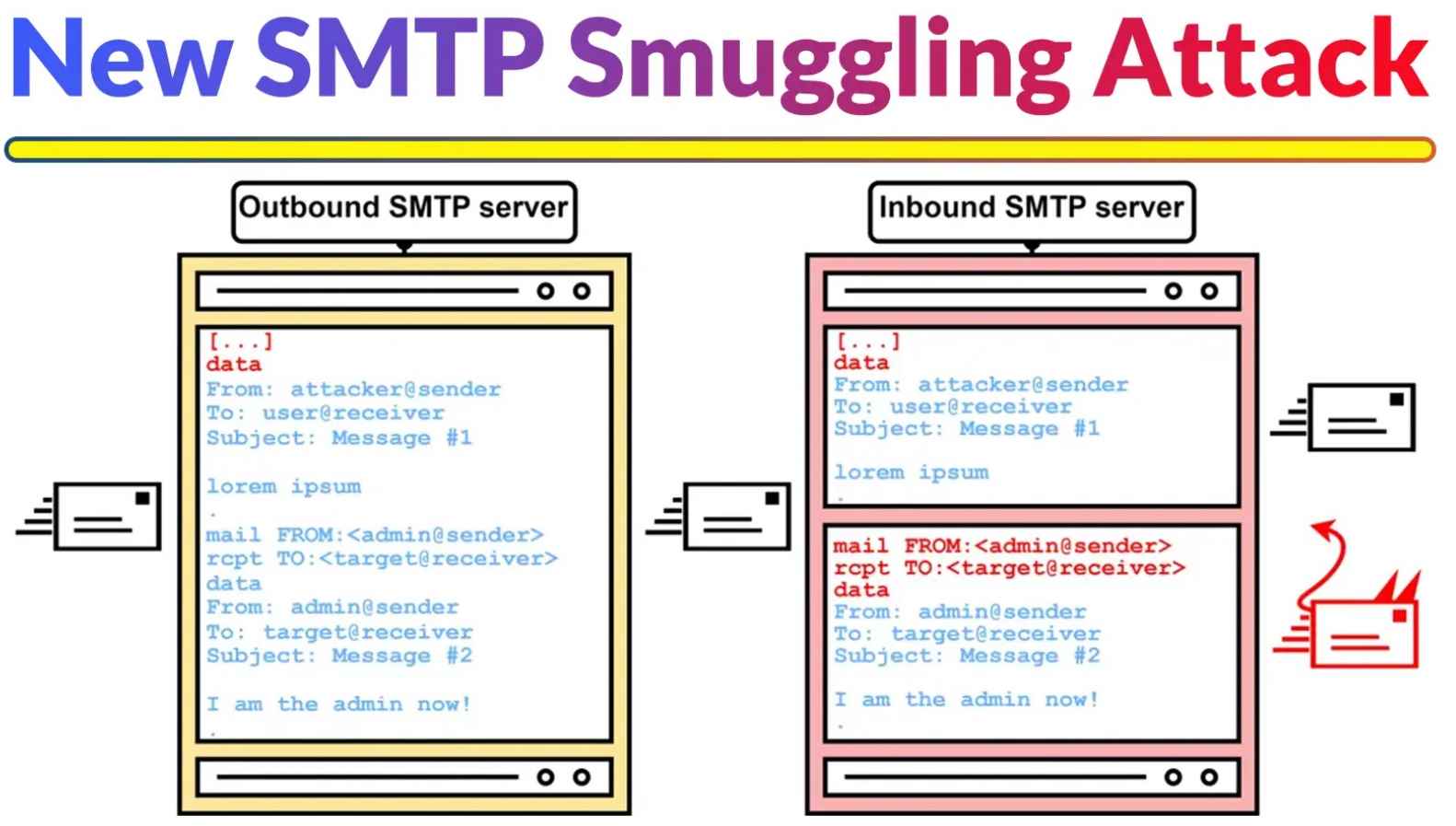 How to send spoof emails from domains that have SPF and DKIM protections?