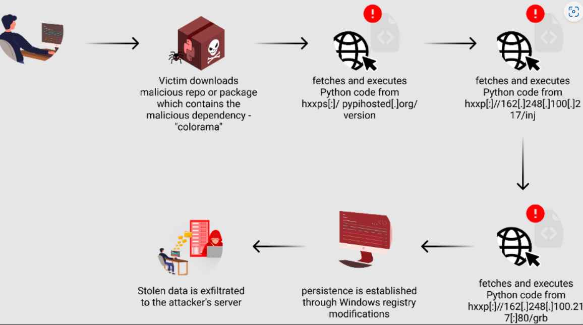 Major Python Infrastructure Breach – Over 170K Users Compromised. How ...